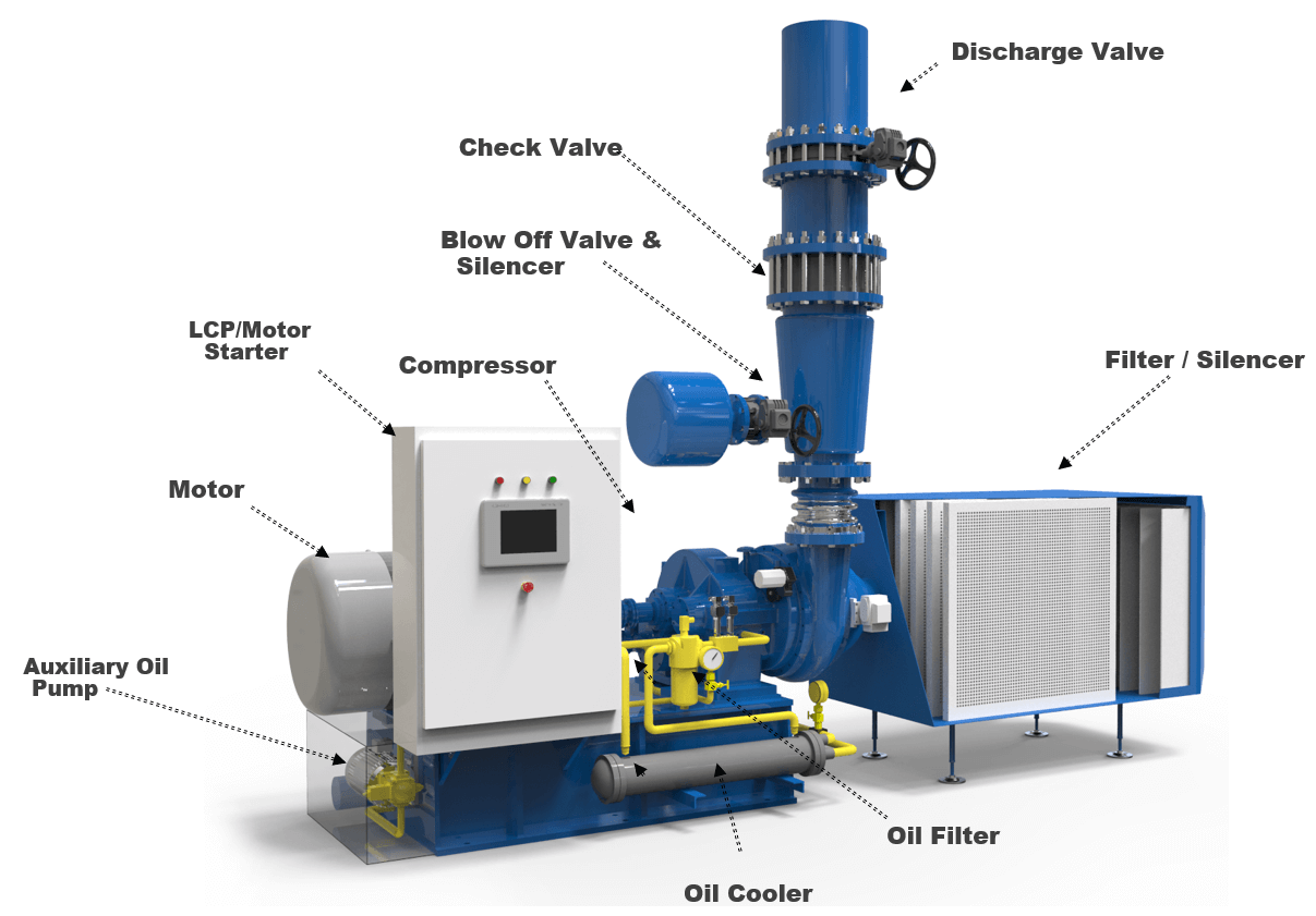 Geared Turbo Blower – Turbo Blower